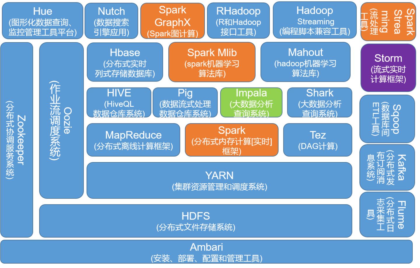 大数据应用基础之hadoop Jack Huangs Blog